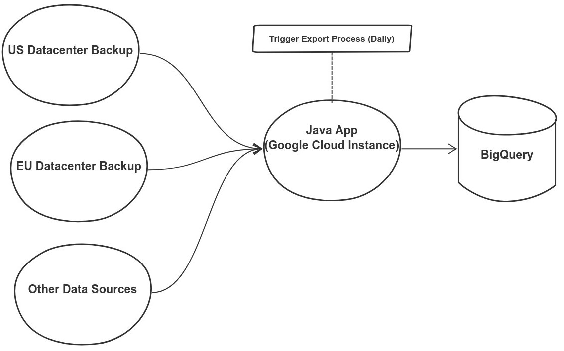 Building a Data Warehouse in our 20% time using Google Cloud | Small ...